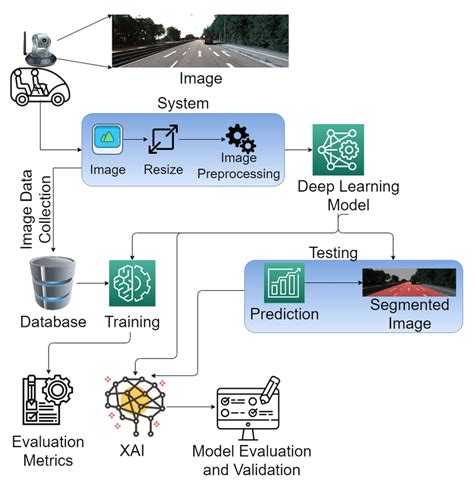 od xai system model these semantic segmentation models are complex to