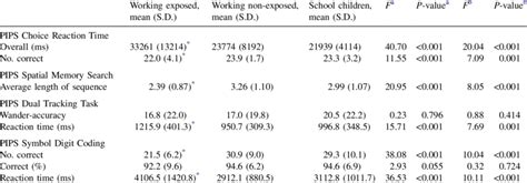 Neurobehavioral Test Performance Amongst The Three Groups Download
