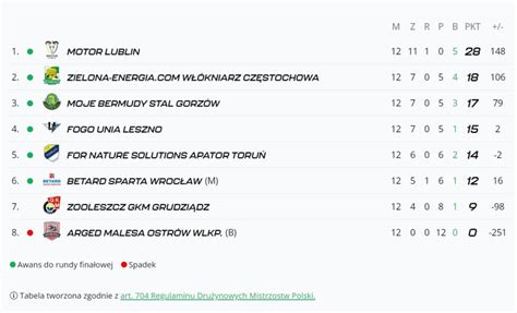 WTS Sparta wygrywa z Unią Leszno Jak wygląda tabela PGE Ekstraligi