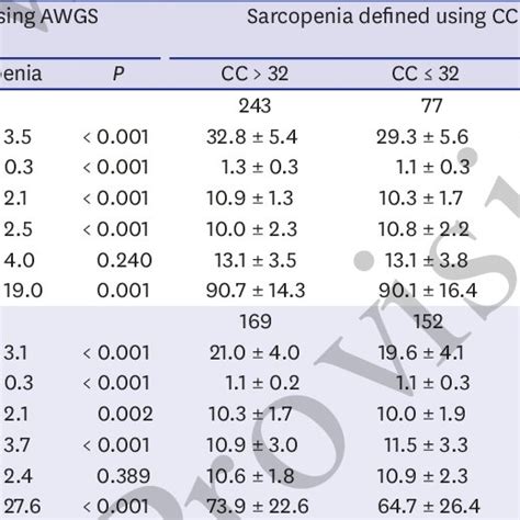 Unadjusted And Adjusted Means ±standard Errors Of Muscle Function