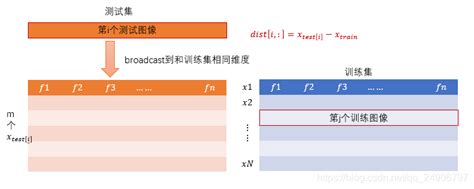 Cs231n作业，assignment1 Knn详解（注重算法与代码的结合）cs231作业解析 Csdn博客