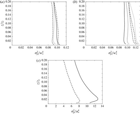 Profiles Of The Non Dimensional Pressure Variance In A The Strongly