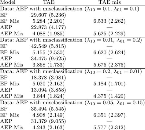 Estimated Mean SD TAEs For AEP Data With Different Misclassification