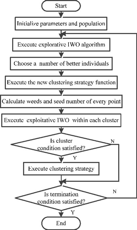 Figure 3 From A Two Stages Invasive Weed Optimization Via A New