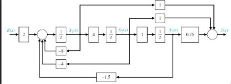 Solved The Transfer Function Of The Control System Shown In Chegg