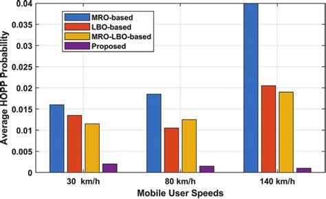 average hopp of various optimization algorithms vs mobile speeds