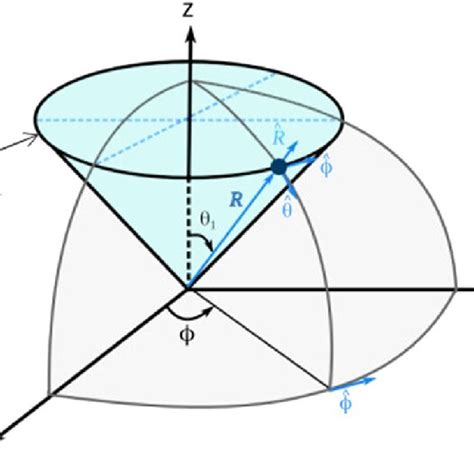 A Cone Is Generated By Fixing The Polar Angle θ θ1 Of Spherical