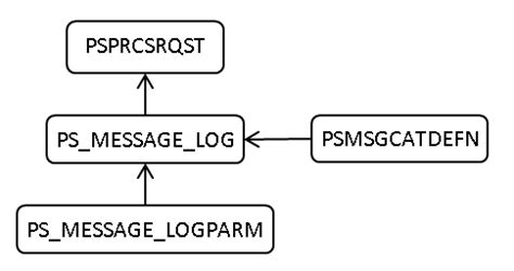 The PeopleSoft DBA Blog Querying The PeopleSoft Message Log With SQL