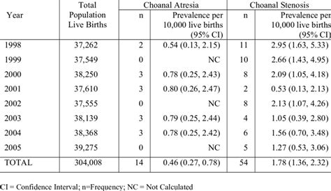 1 Prevalence Of Choanal Atresia And Choanal Stenosis In Iowa 1998 2005