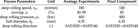 Process Parameters Of The Deep Rolling Operation Download Scientific