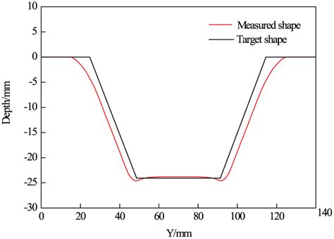 Comparison Between The Measured And Target Shape Download Scientific