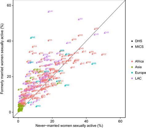 Sexual Activity By Marital Status And Age A Comparative Perspective