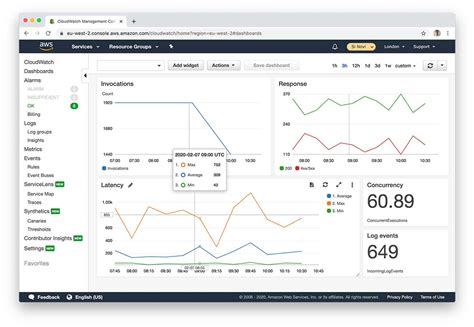 Web Application Dashboards In AWS CloudWatch