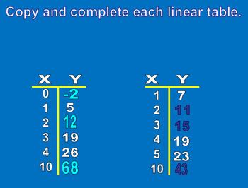 Writing Linear Equations From Tables By The Independant Variable