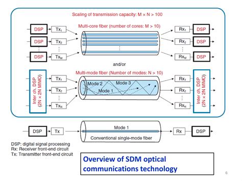 Optical Space Division Multiplexing Pptx