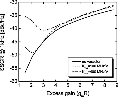 Phase Noise At 1 Khz Offset For Two Different Values Of The Oscillator Download Scientific