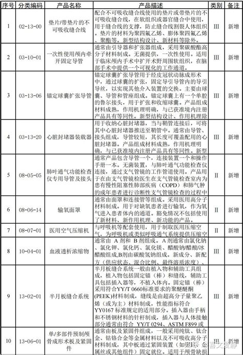 【每日分享23725】免于临床评价医疗器械目录（2023 年）新增医疗器械名单 知乎