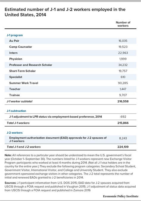 Temporary Foreign Workers By The Numbers New Estimates By Visa Classification Economic Policy