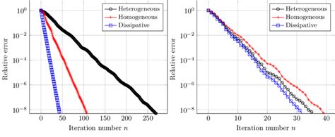 Convergence History For Heterogeneous Homogeneous And Dissipative
