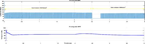 Pv Current And Voltage After Mppt Download Scientific Diagram