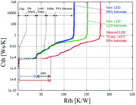 Cumulative Structure Function For The New Leds Mounted On Ppa And Lcp