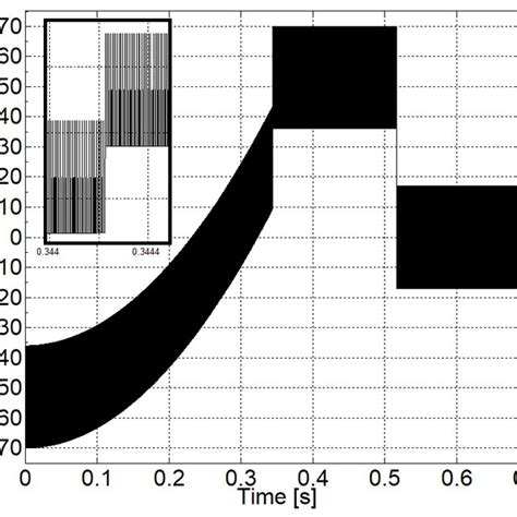 Control Signal With The Input Constraint Download Scientific Diagram