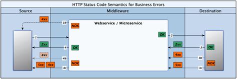 status codes and business errors nettech blog