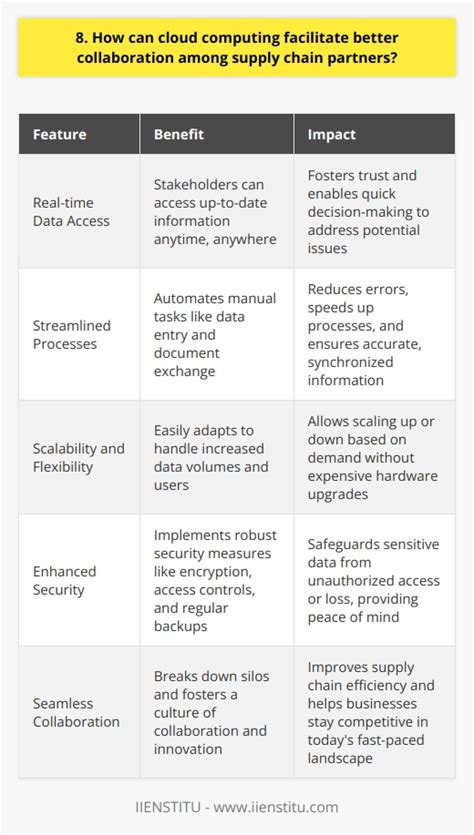 Interview Question Technologies For Enhancing Supply Chain Visibility