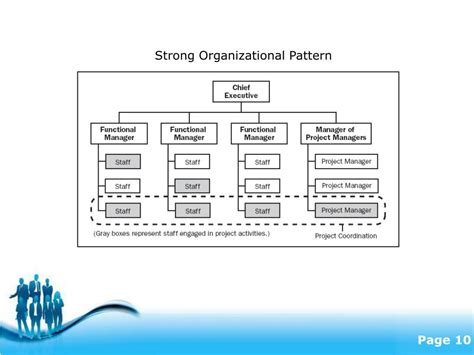 PPT Organization Structure Culture Work Breakdown Structure