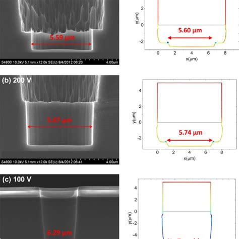 Color Online Prediction Of The Tsv Etch Profiles By The Simulation