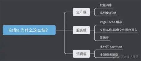单节点每秒处理2000万条消息，kafka凭啥这么快？ 大数据 Dbaplus社群：围绕data、blockchain、aiops的