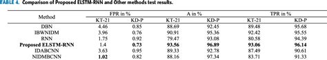 Table 1 From Optimization Of Intrusion Detection Using Likely Point Pso