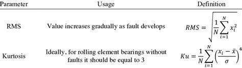 Time Domain Statistical Parameters Download Scientific Diagram