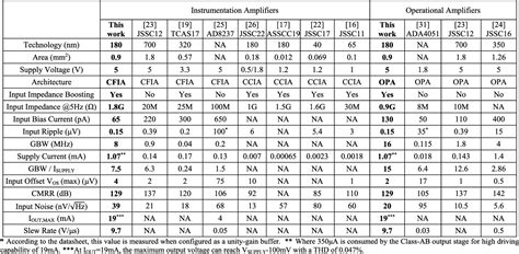 Table I From A 18gΩ Input Impedance 015μv Input Referredripple