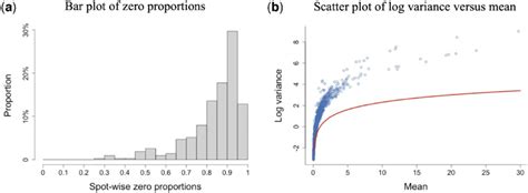 Zero Inflation And Overdispersion In The Pancreatic Ductal Download Scientific Diagram