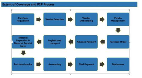 Deepak Kumar On Linkedin P2p Internalaudit Interviewquestion