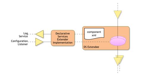 Org Osgi Service Component
