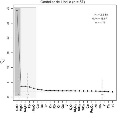 Compositional Evenness Plot For The 57 Samples Analysed H2