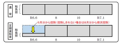 令和 年度個人市県民税の定額減税 南魚沼市