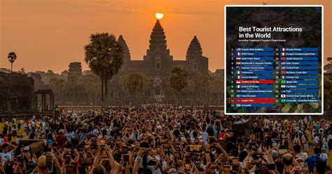 អង្គរវត្តកម្ពុជា ជាប់ចំណាត់ថ្នាក់លេខ ១២ ក្នុងតារាងគោលដៅទាំង ២៥ ដែលជាគោលដៅទេសចរណ៍ដ៏ទាក់ទាញ