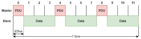Softdevice Ble Tdm Scheduling Nordic Qanda Nordic Devzone Nordic