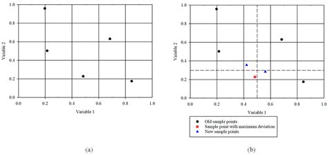 Adaptive Latin Hypercube Sampling For A Surrogate Based Optimization