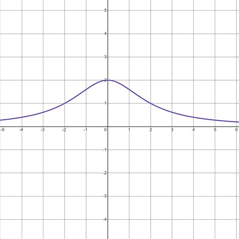 Use A Graphing Utility To Graph The Curve Represented By The Quizlet