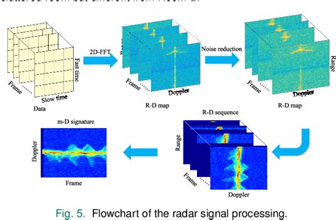 Figure 1 From Human Activity Recognition With Fmcw Radar Using Few Shot Learning Semantic Scholar