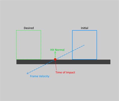 How To Properly Do Collision Resolution With Continious Collision