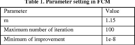 Table 1 From A Colour Space Based Detection For Cervical Cancer Using Fuzzy C Means Clustering