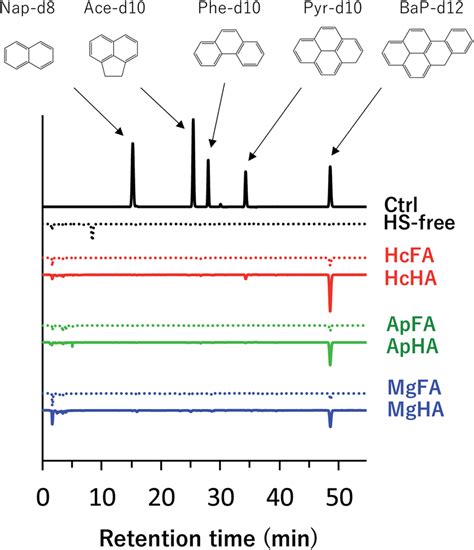 Hplc Chromatograms Of D Pahs Extracted From The Pcgf After The Sample