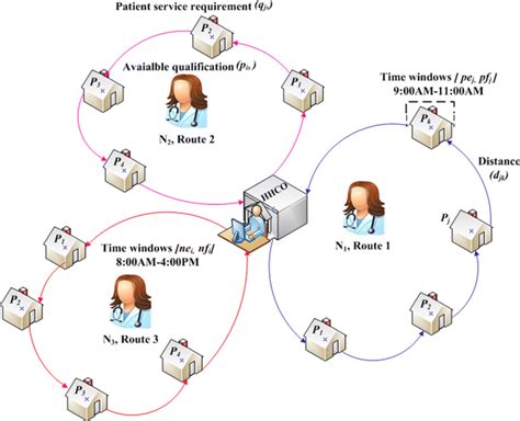 hhc scheduling and routing problem download scientific diagram