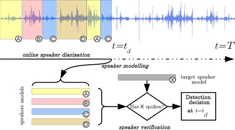 Figure 1 1 From Efficient Speaker Diarization And Low Latency Speaker Spotting Semantic Scholar