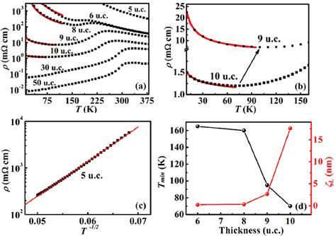Transport Properties Of Lsmo Films With Different Thickness A